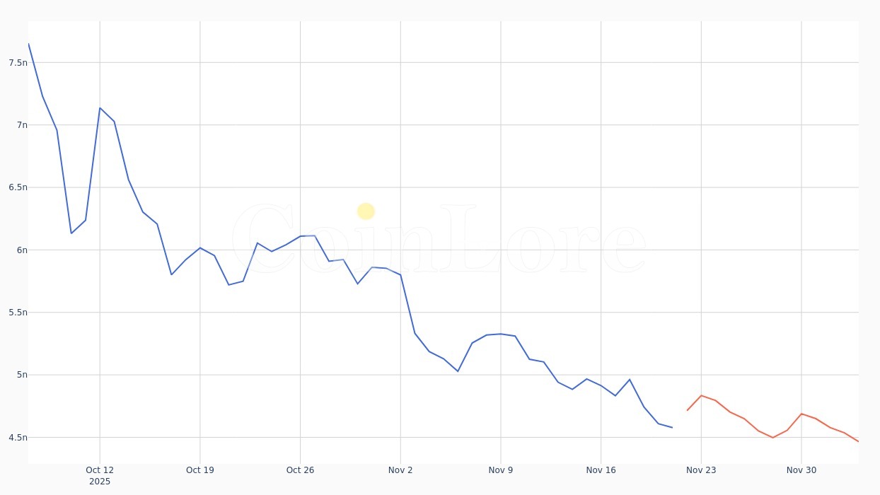 DogeKing short-term price prediction