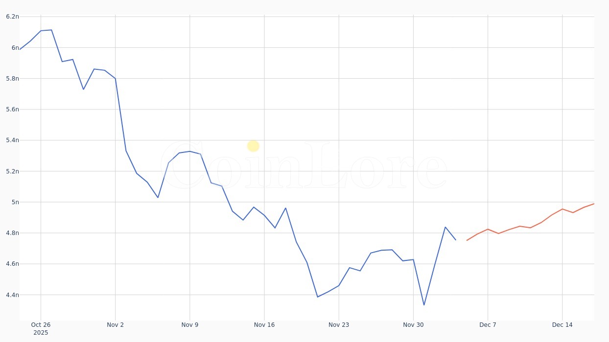 DogeKing short-term price prediction