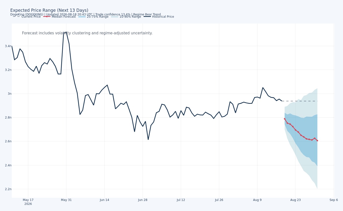 DogeKing price forecast next 13 days with confidence range and prediction bands