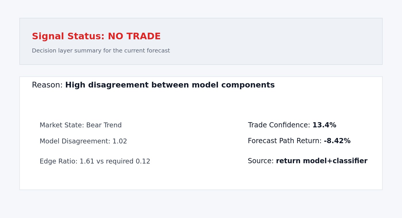 DogeKing trading signal and forecast decision with confidence and market conditions