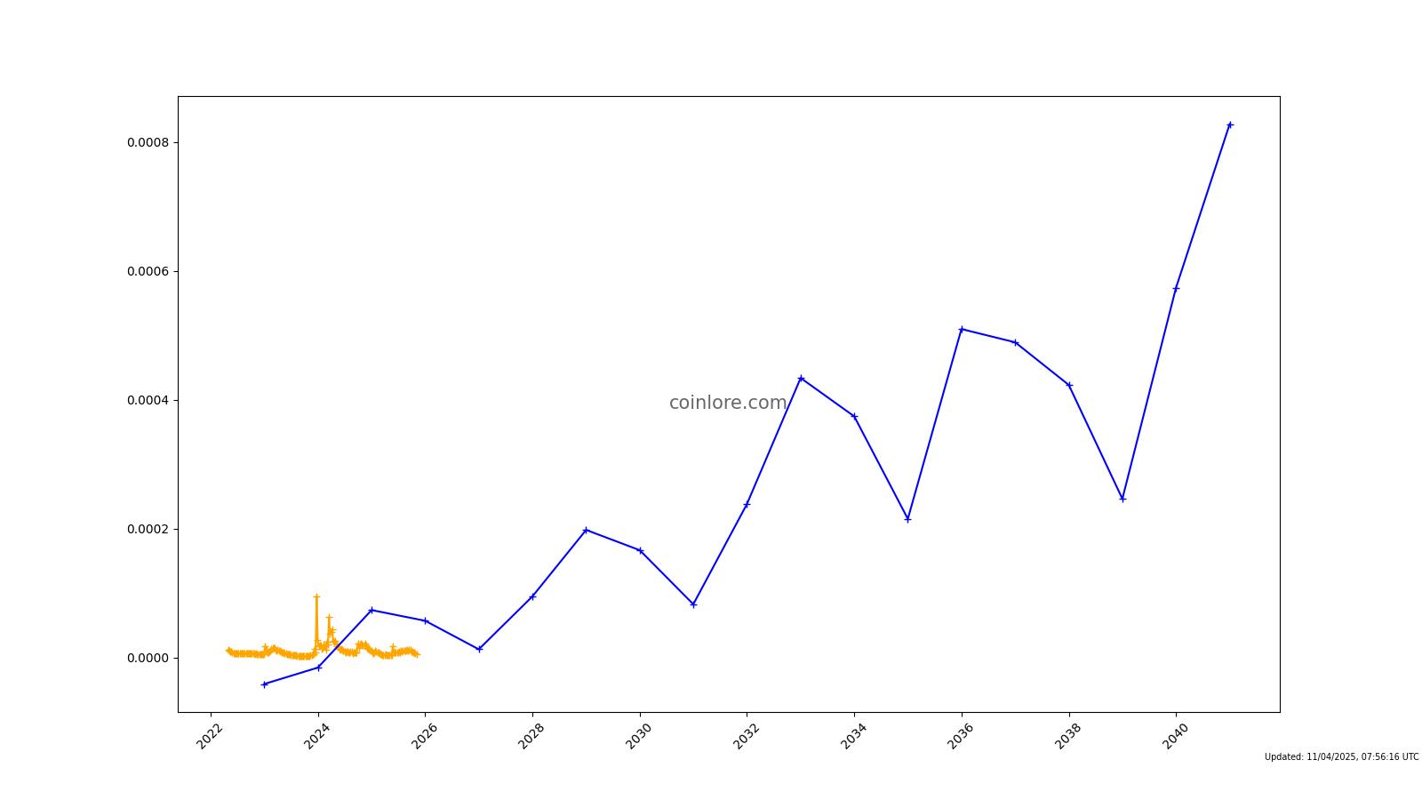 Dogelana price prediction long-term