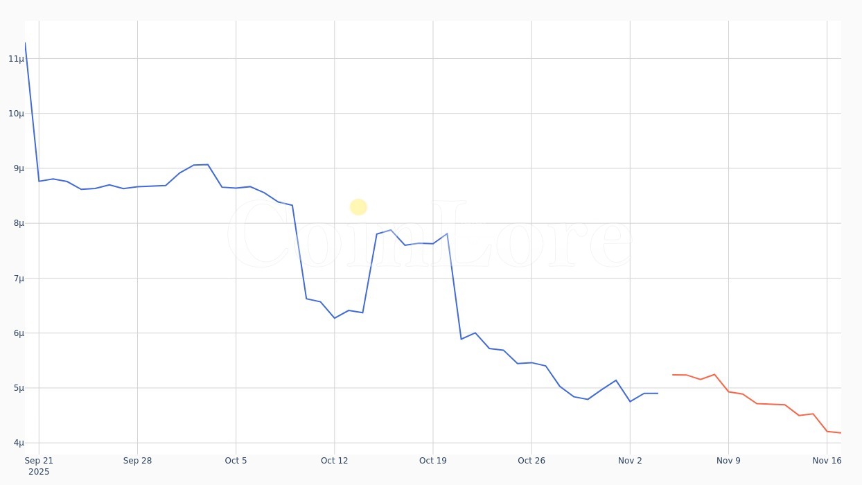 Dogelana short-term price prediction