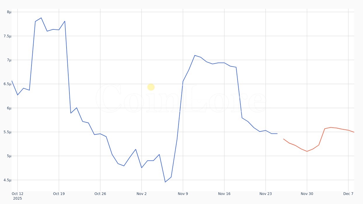Dogelana short-term price prediction