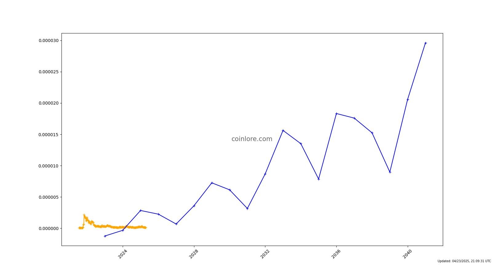 dogelon mars price prediction 2023-2050