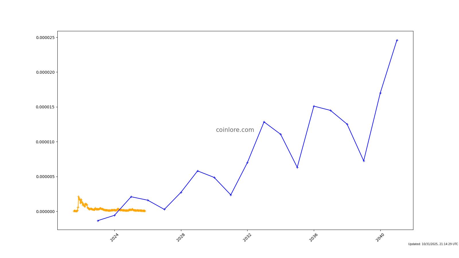 Predicción del precio de Dogelon Mars a largo plazo