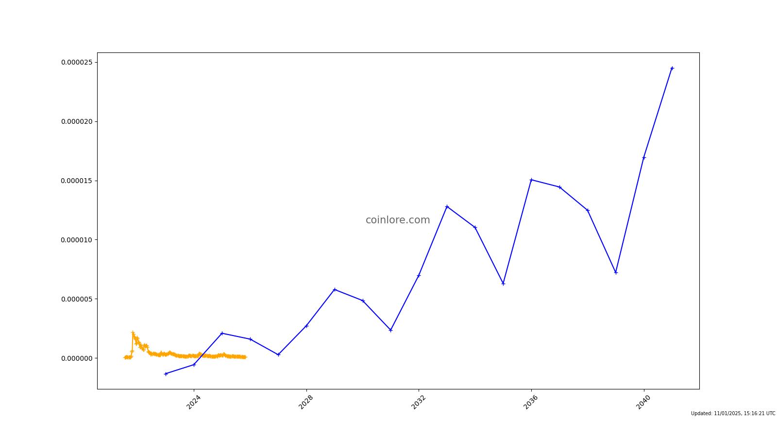 Dogelon Mars uzun vadeli fiyat tahmini