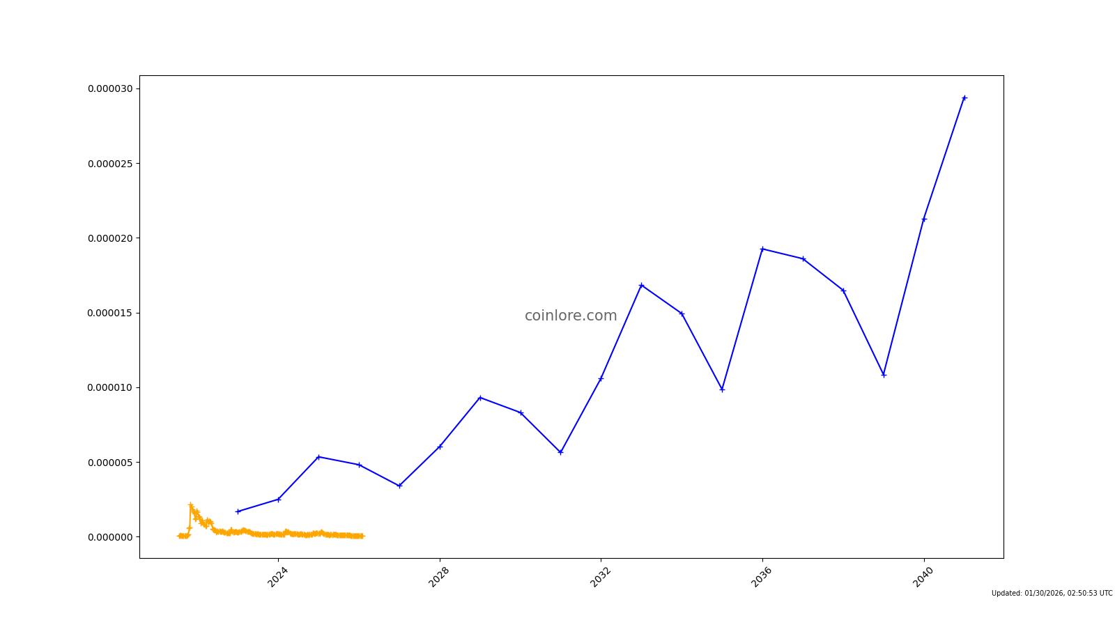 Predicción del precio de Dogelon Mars a largo plazo