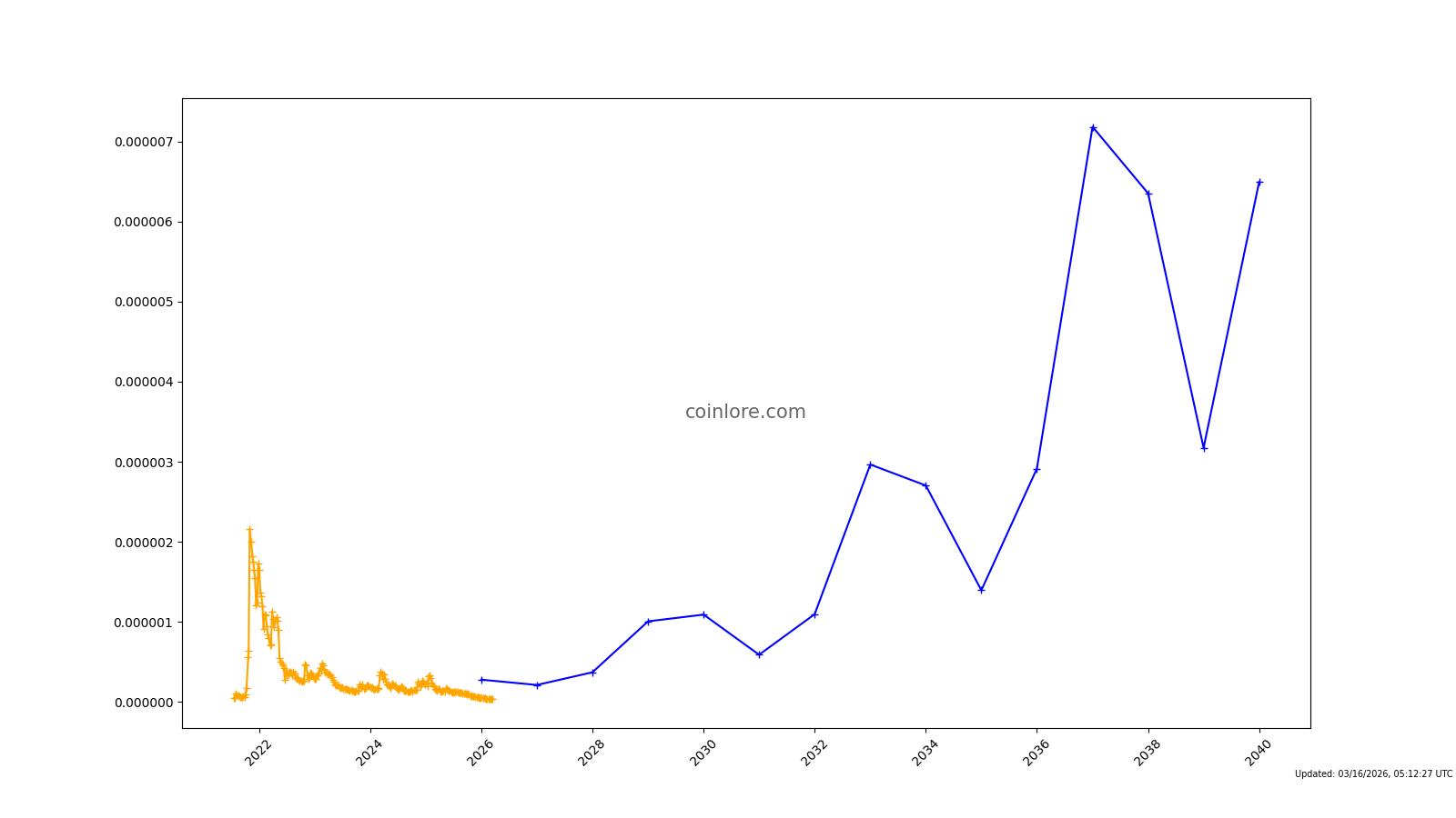 Predicción del precio de Dogelon Mars a largo plazo