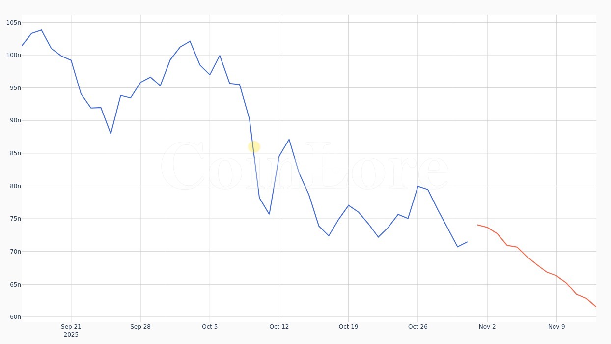 Predicción del precio a corto plazo de Dogelon Mars