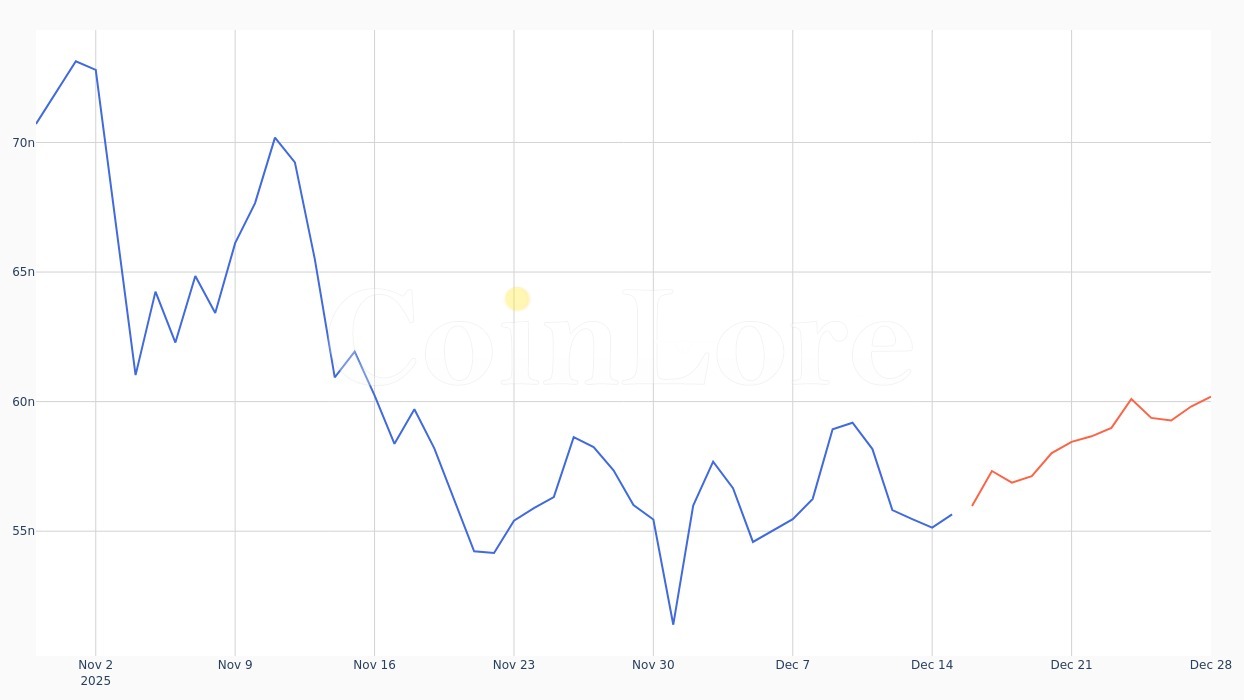 Predicción del precio a corto plazo de Dogelon Mars