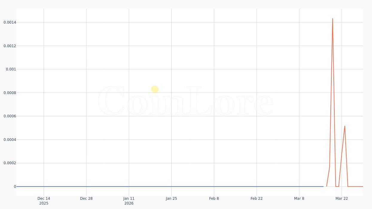Predicción del precio a corto plazo de Dogelon Mars