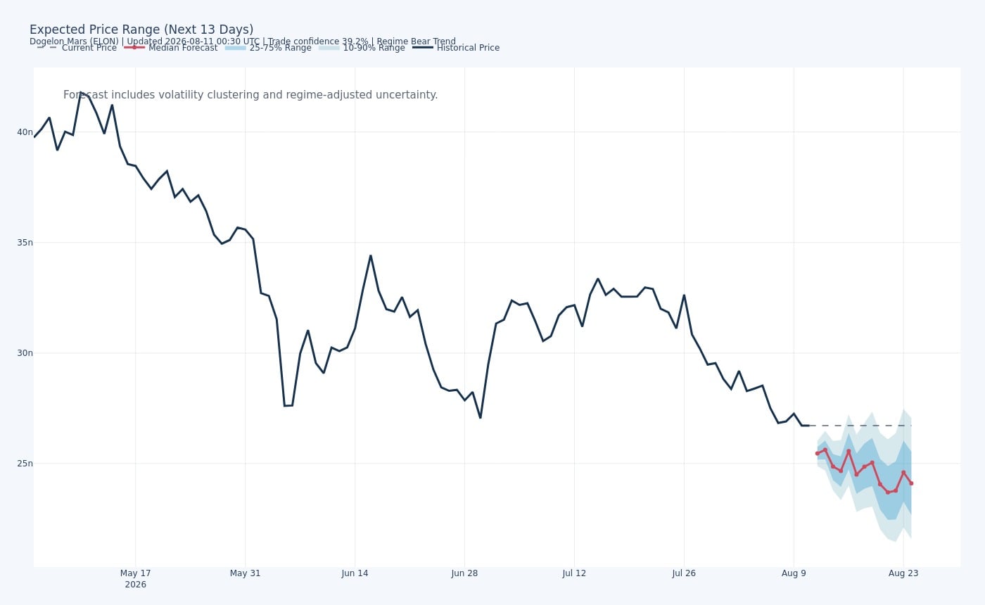 Dogelon Mars price forecast next 13 days with confidence range and prediction bands