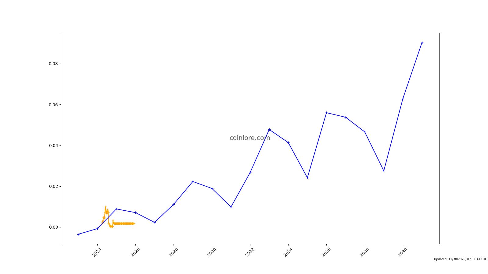 DOGEMOB price prediction long-term