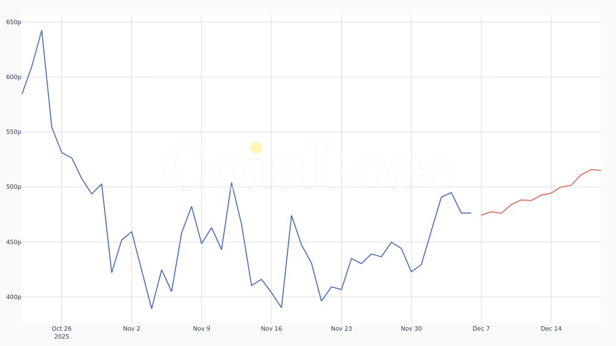 Dogey-Inu short-term price prediction
