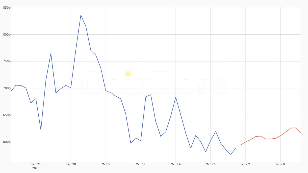 DOGGO short-term price prediction