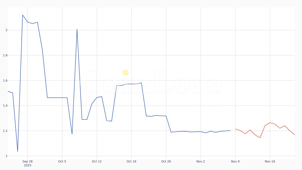 dogi short-term price prediction