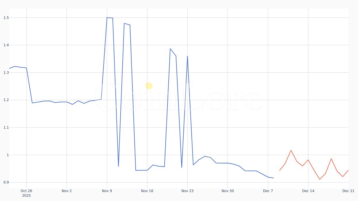 dogi short-term price prediction