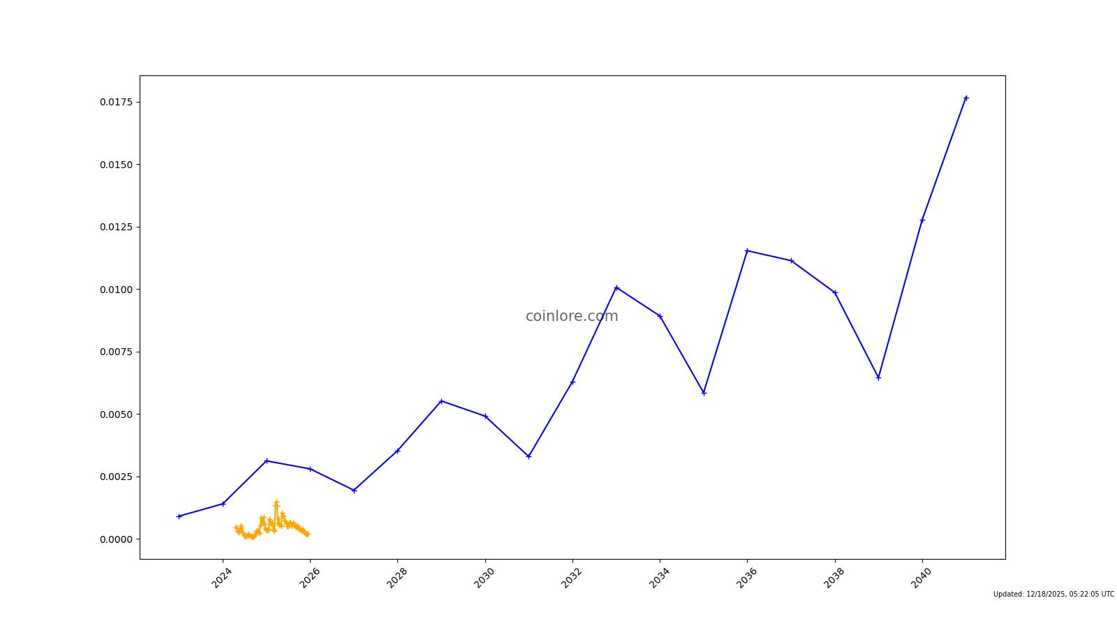doginme долгосрочные прогноз курса