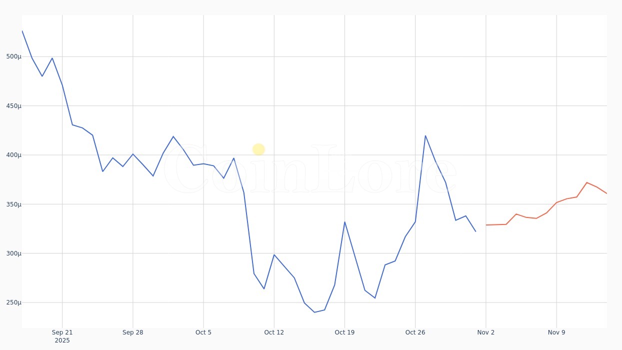 doginme short-term price prediction