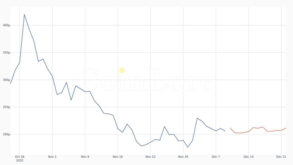 doginme short-term price prediction