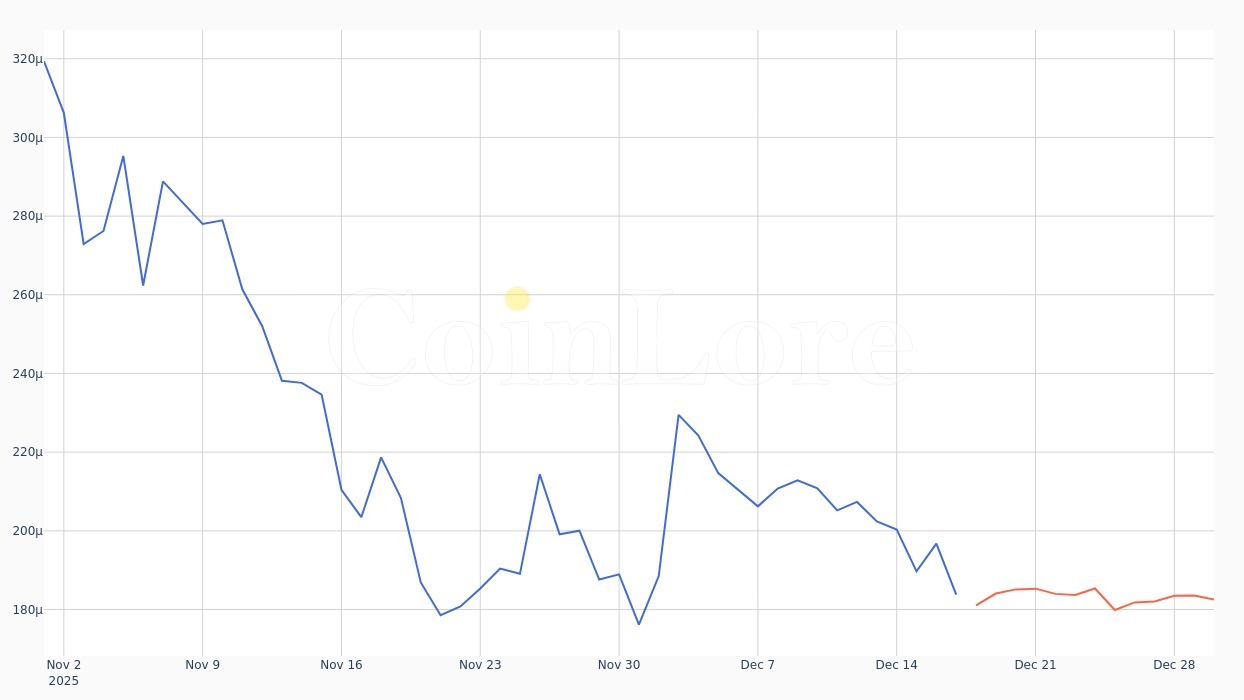 doginme краткосрочный прогноз курса