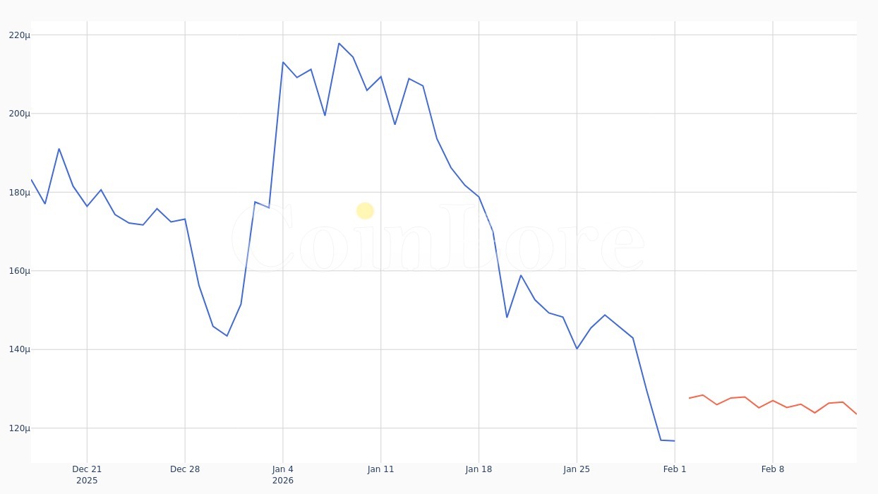 doginme краткосрочный прогноз курса