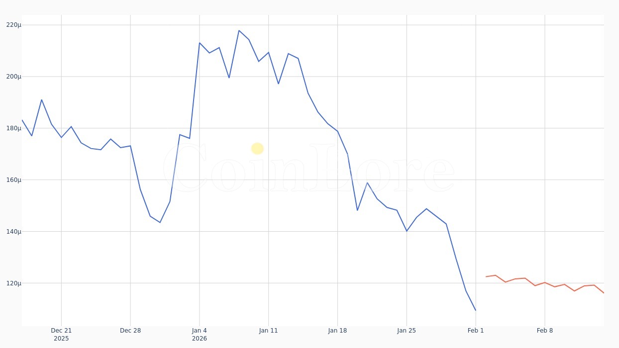 Predicción del precio a corto plazo de doginme