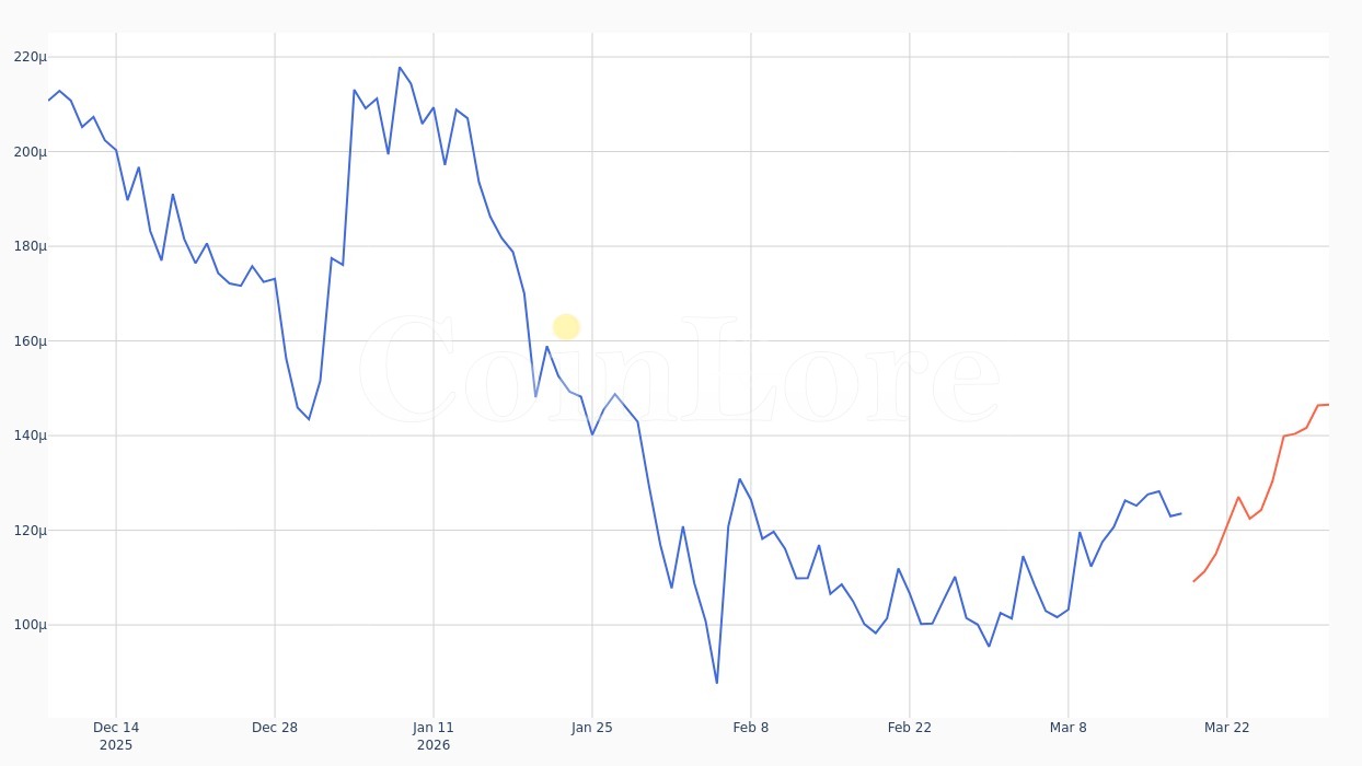 doginme краткосрочный прогноз курса