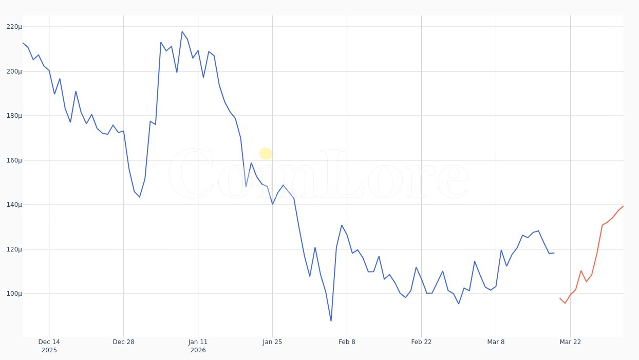 Predicción del precio a corto plazo de doginme