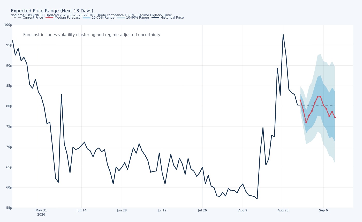 doginme price forecast next 13 days with confidence range and prediction bands