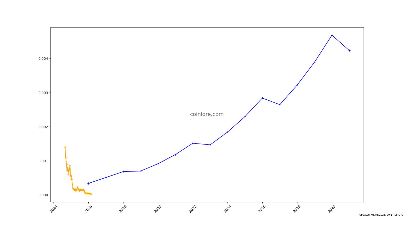 DOGS uzun vadeli fiyat tahmini