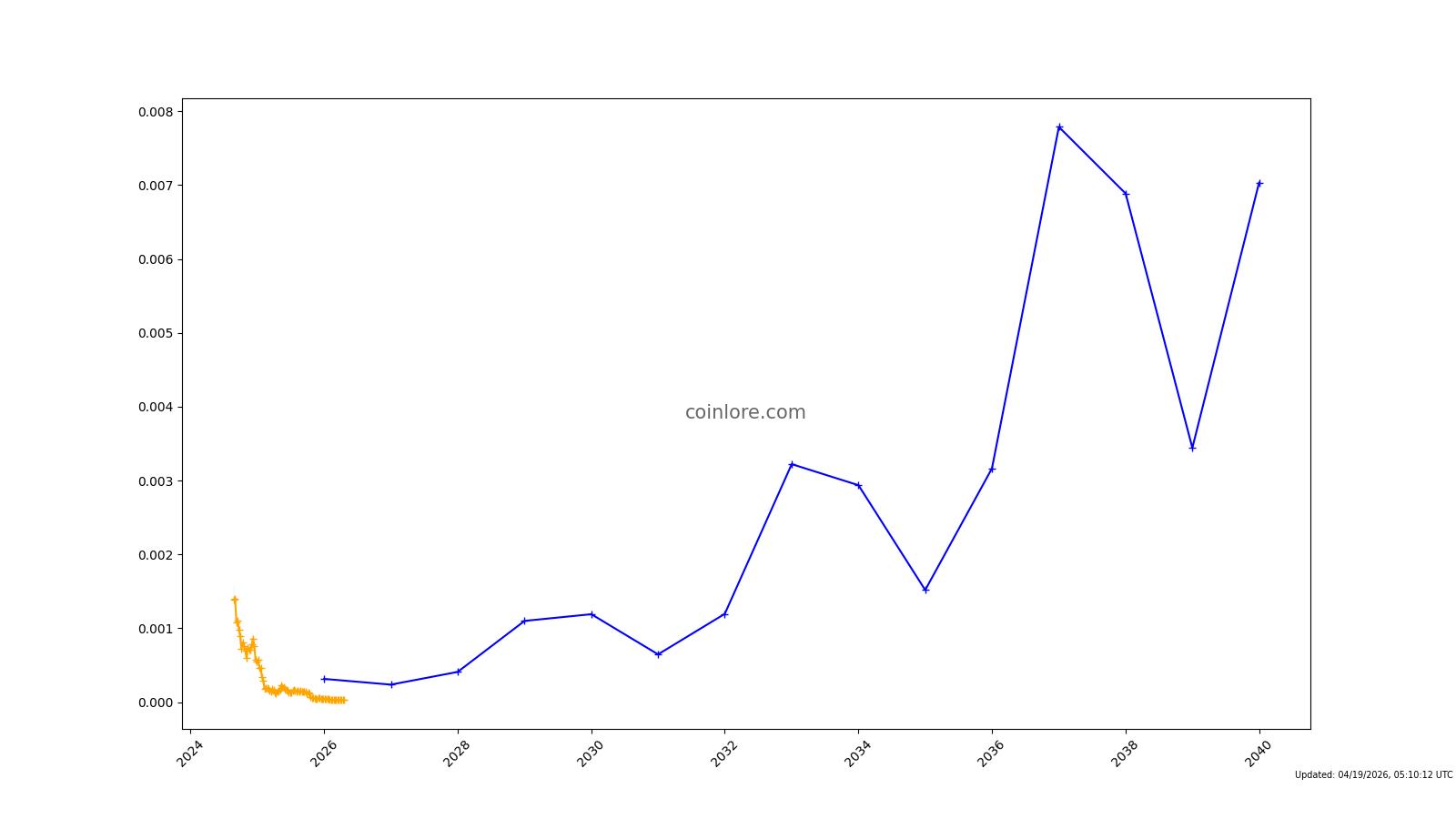 DOGS долгосрочные прогноз курса