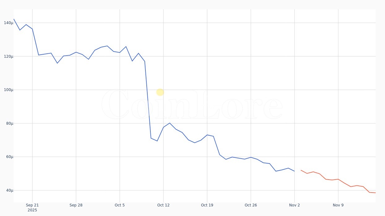 DOGS short-term price prediction