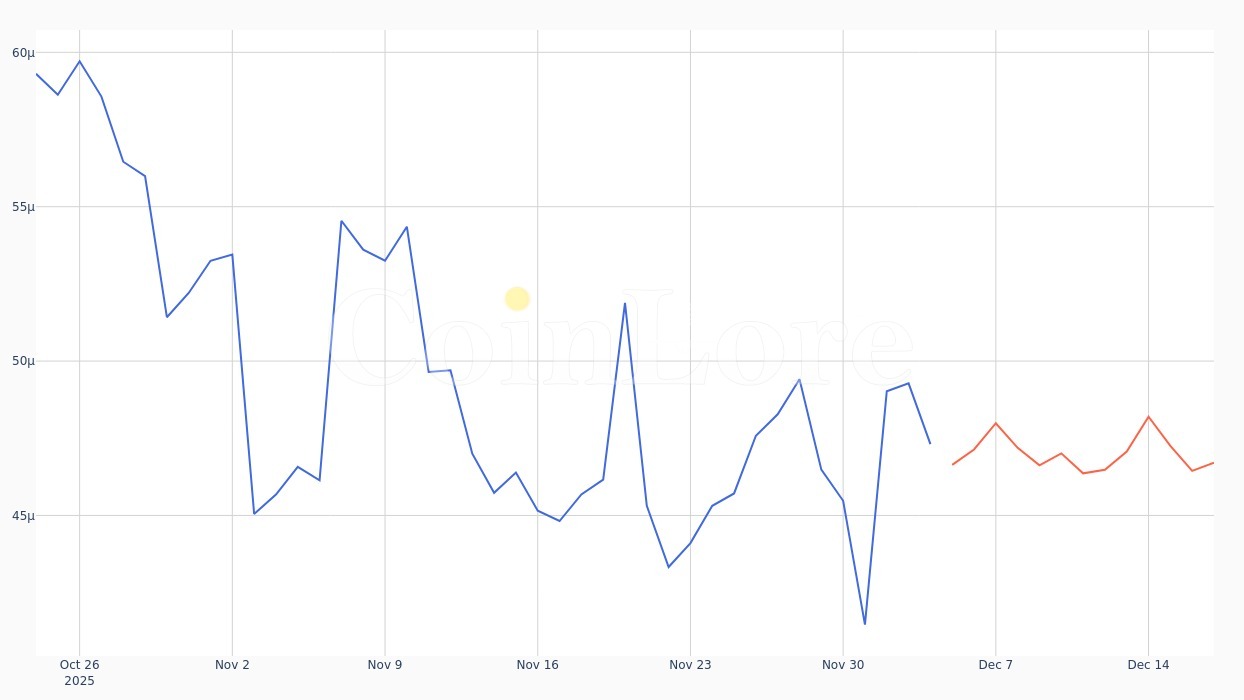 DOGS kısa vadeli fiyat tahmini