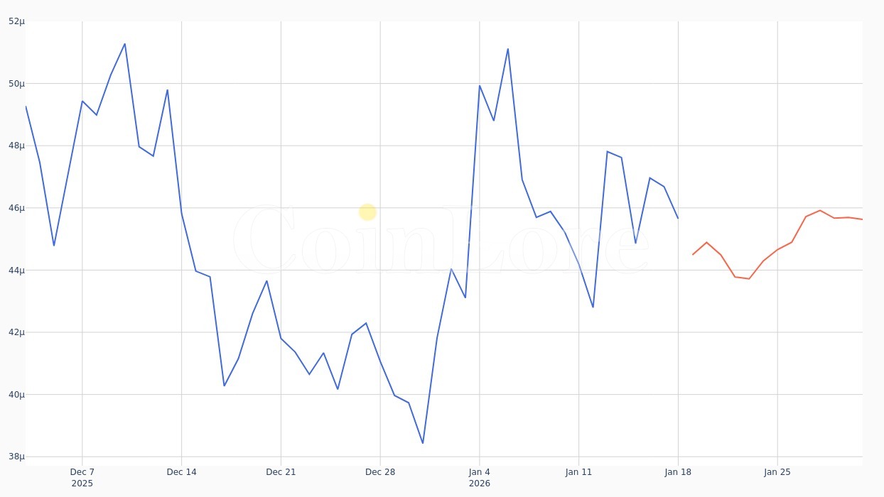 DOGS краткосрочный прогноз курса