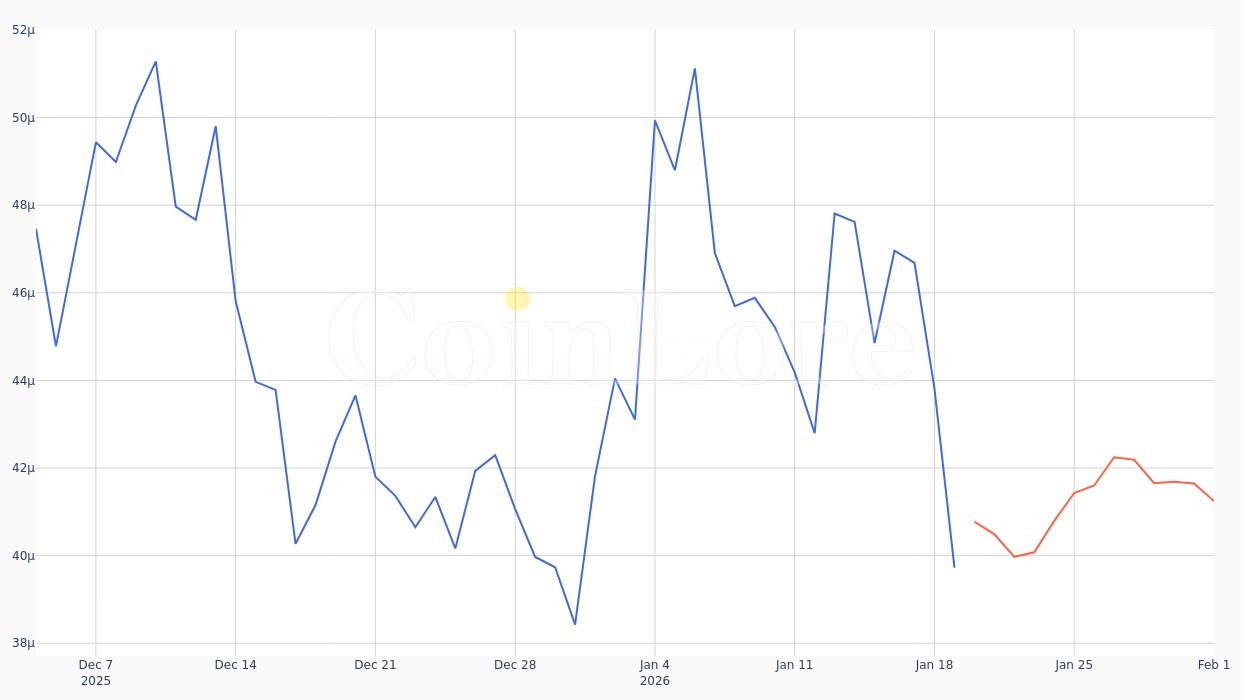 DOGS kısa vadeli fiyat tahmini