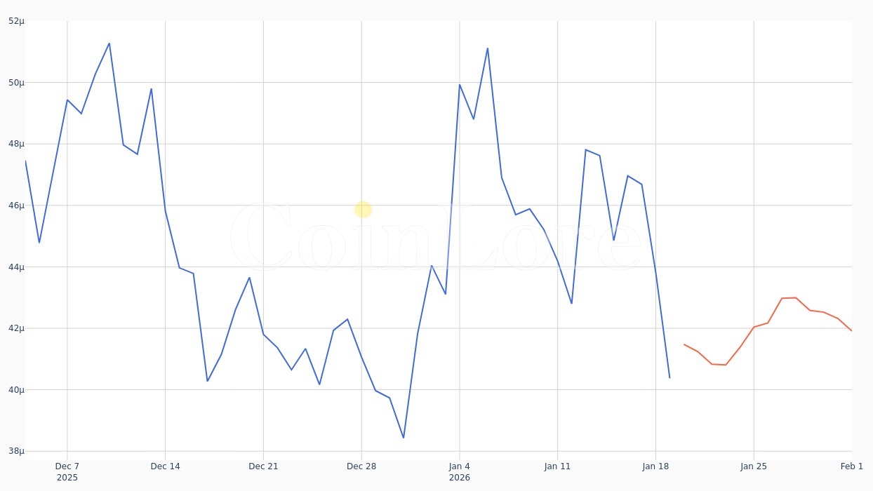 Predicción del precio a corto plazo de DOGS