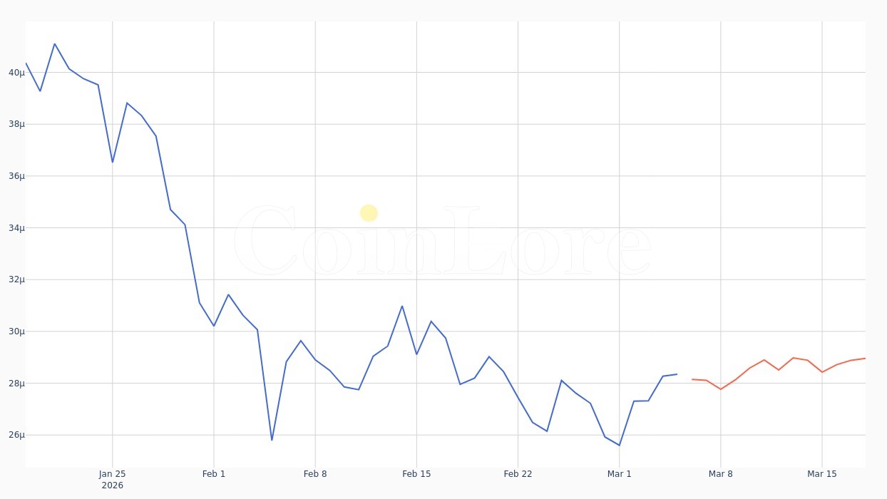 DOGS краткосрочный прогноз курса