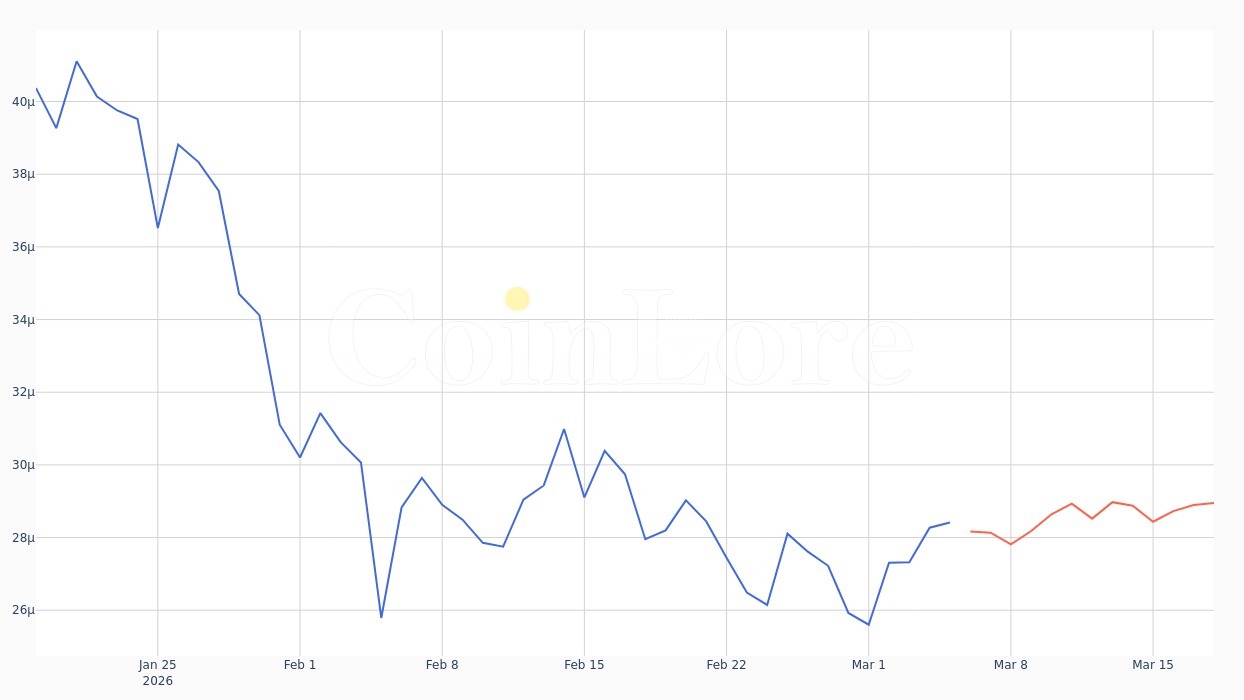 DOGS kısa vadeli fiyat tahmini