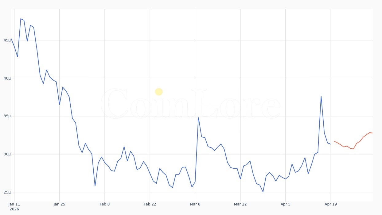 DOGS краткосрочный прогноз курса