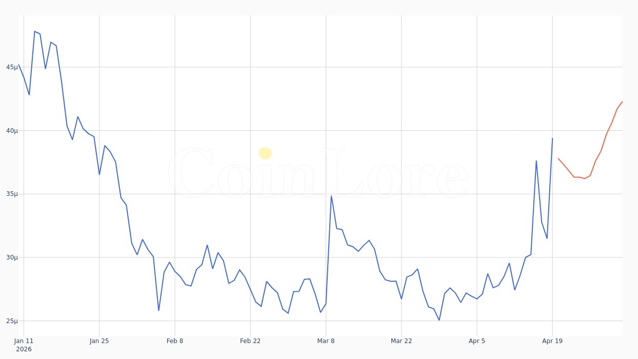 DOGS kısa vadeli fiyat tahmini