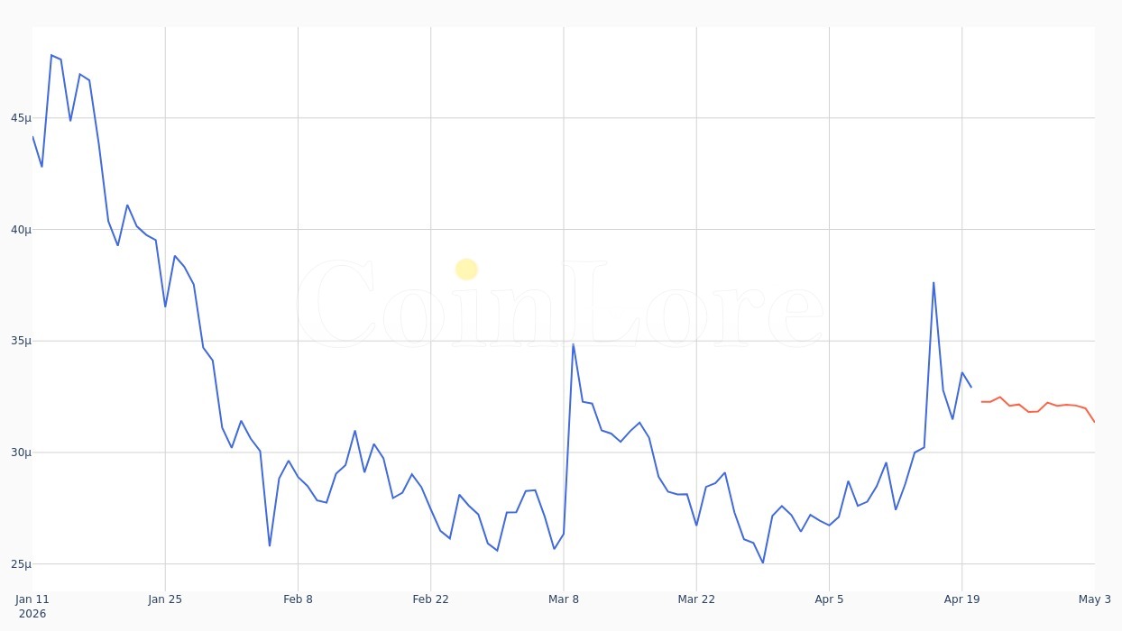 Predicción del precio a corto plazo de DOGS