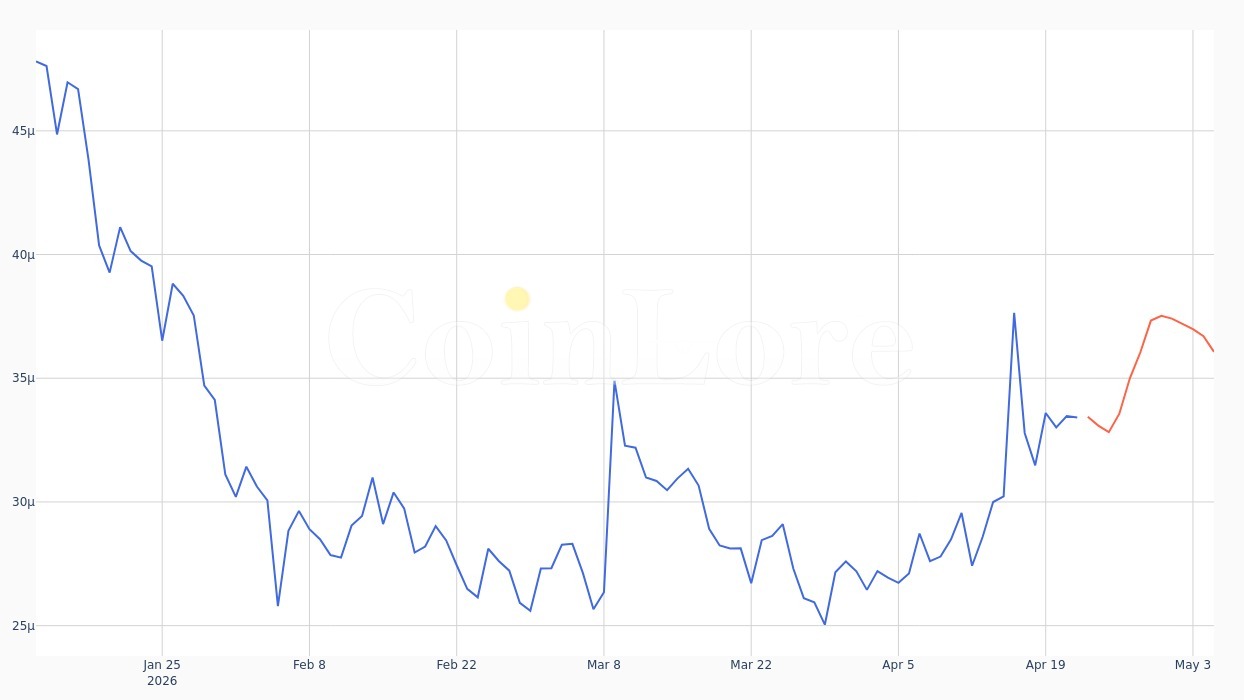Predicción del precio a corto plazo de DOGS