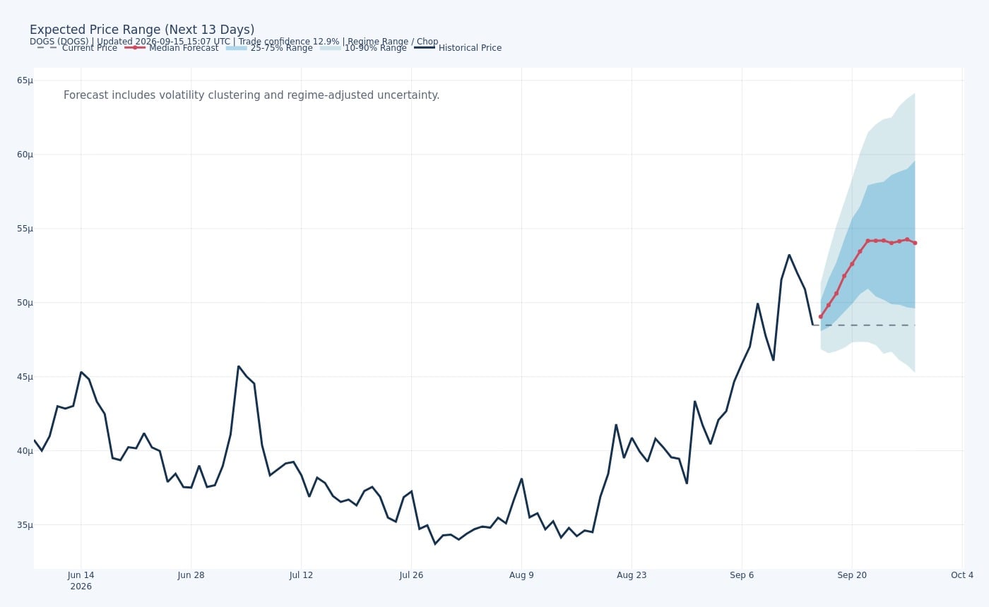 DOGS price forecast next 13 days with confidence range and prediction bands