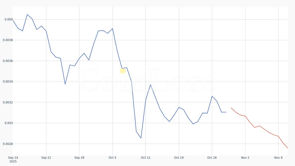 dogwifhat short-term price prediction