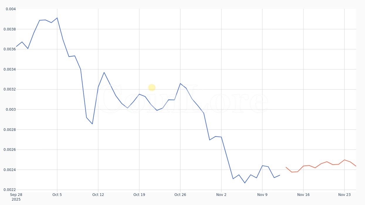 dogwifhat short-term price prediction
