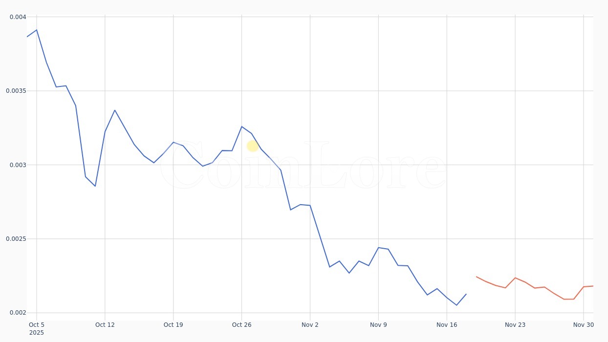 dogwifhat short-term price prediction