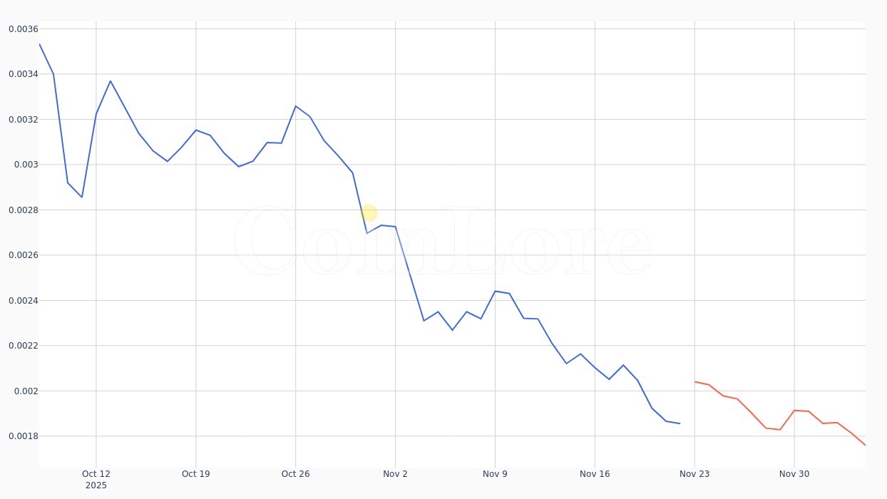 dogwifhat short-term price prediction