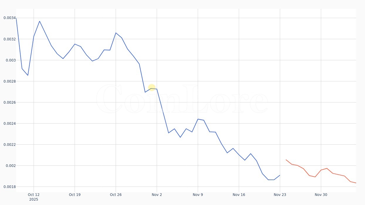 dogwifhat short-term price prediction