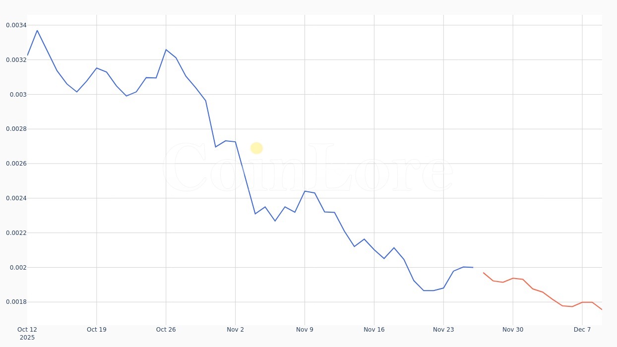 dogwifhat short-term price prediction